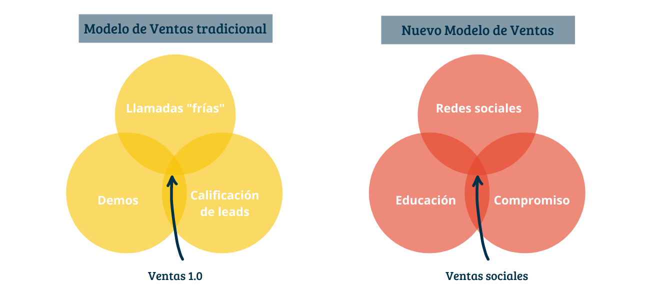 Social Selling: El nuevo modelo de ventas